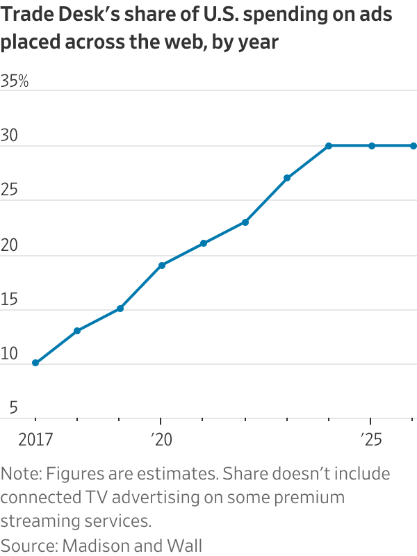 The Trade Desk’s fall from $69 billion digital-ad darling