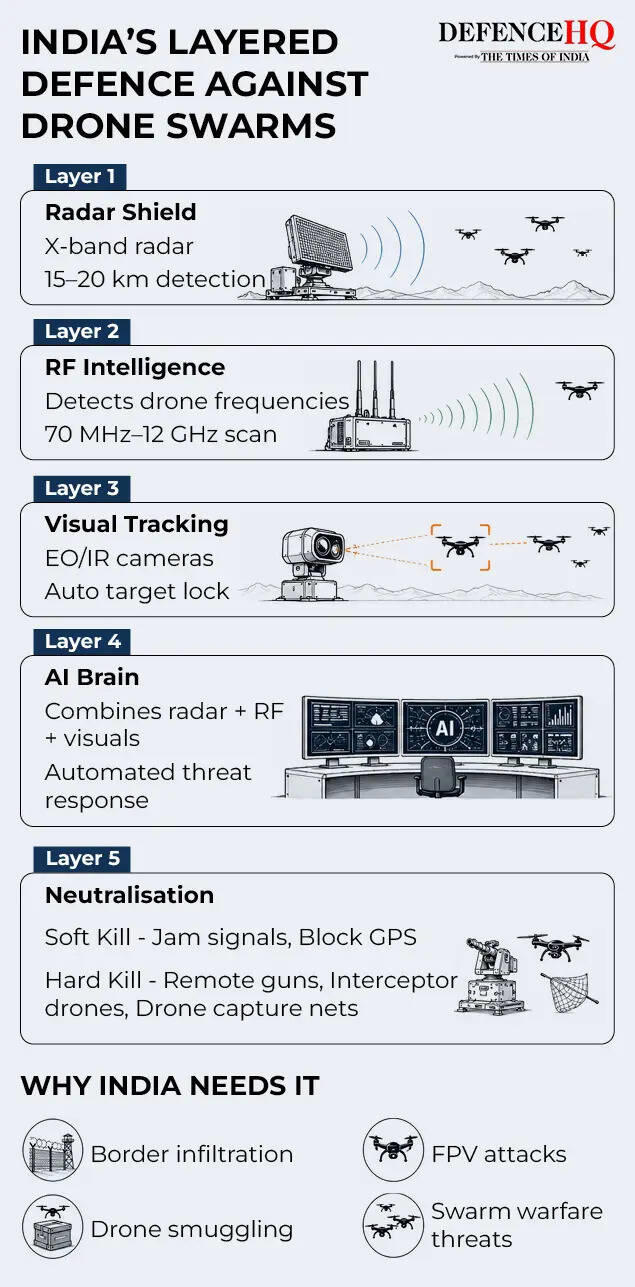 Swarm attack stopper: India's AI-powered anti-drone system with radar ...