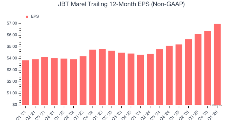 JBT Marel (JBTM): 3 reasons we love this stock