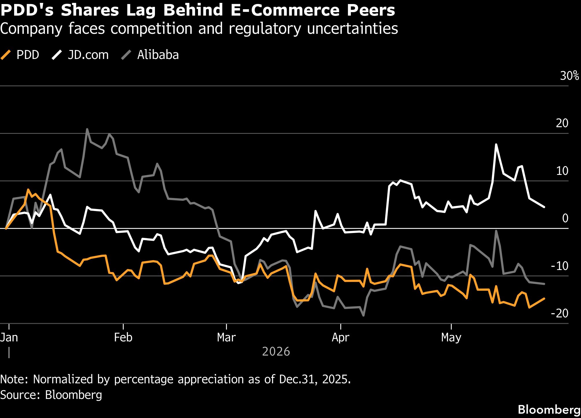 Temu-owner PDD slides most in a year after sales miss estimates
