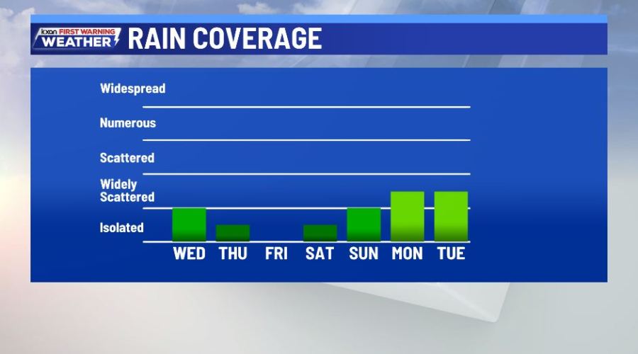 Trending drier and warmer the rest of the week