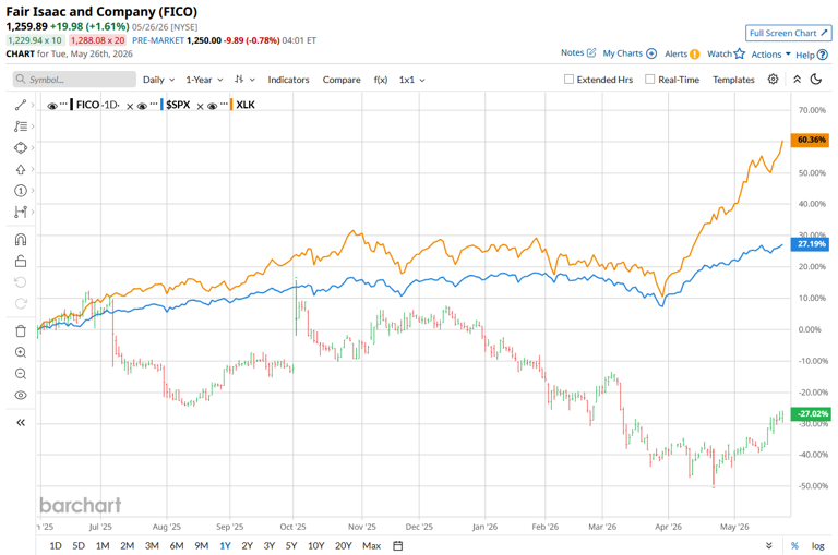 Fair Isaac Corporation stock: Analyst estimates & ratings