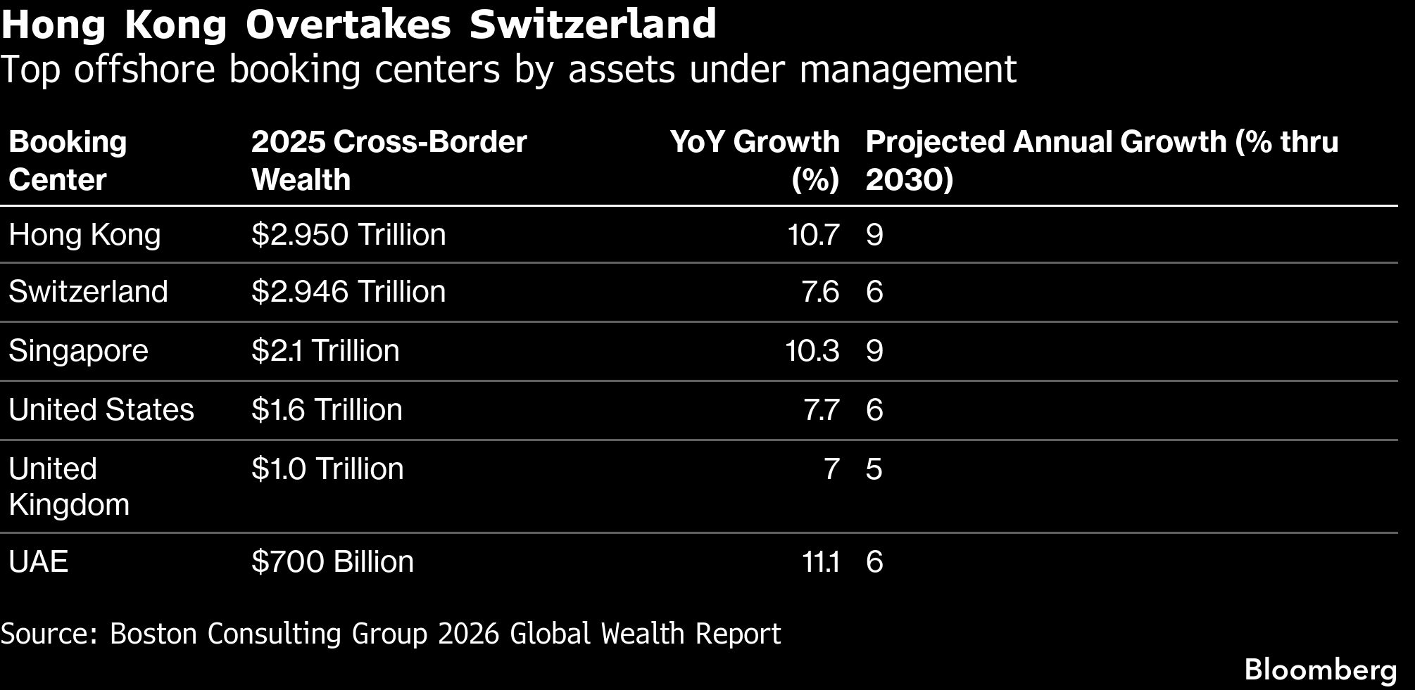 Hong Kong overtakes Switzerland as top offshore wealth hub