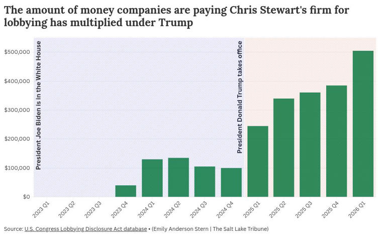 Donald Trump’s second term has been good for Chris Stewart’s defense ...