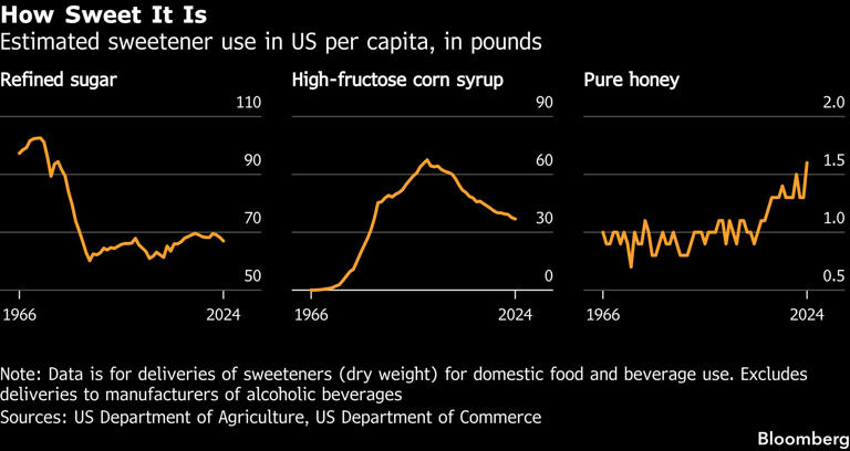 America can’t produce enough honey