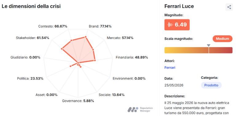 Ferrari Luce: milioni di interazioni e una valanga di commenti negativi ...