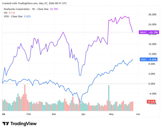 Bull of the day: Starbucks (SBUX)