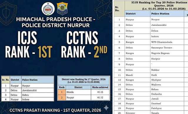 Nurpur Police Achieves Top Rankings in Digital Crime Management