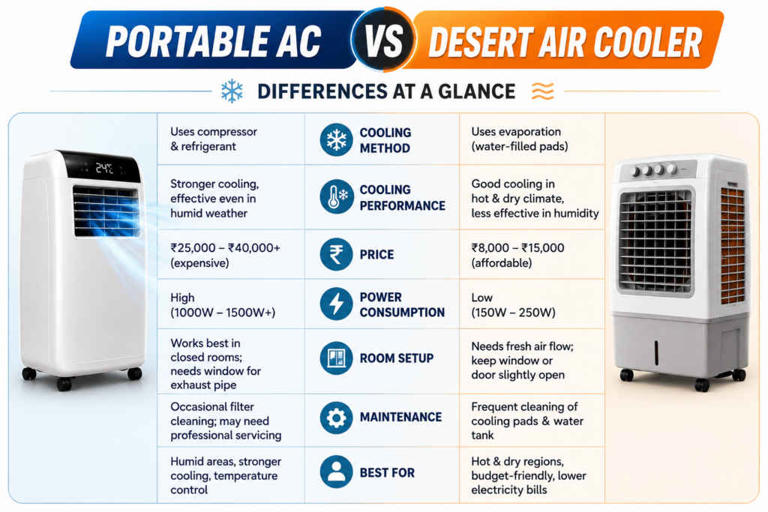 Portable AC vs desert air cooler: From price to energy consumption ...