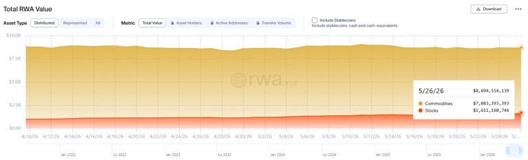 Value locked in tokenized stocks expands from $995M to $1.6B in May