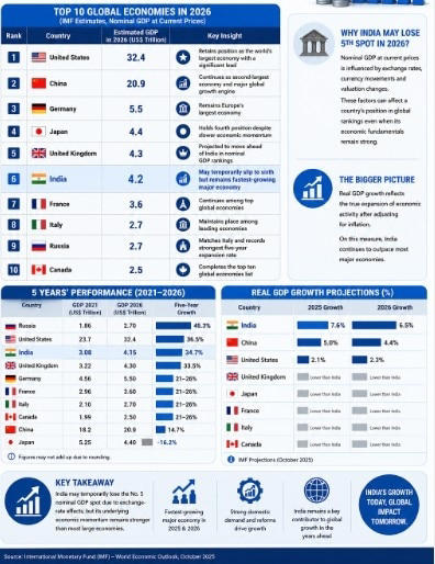 Top 10 global economies in 2026: why India may lose 5th spot yet ...