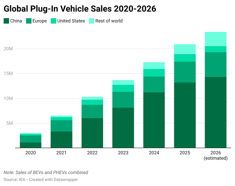 What EV slowdown? Plug-in cars made up 25% of car sales last year