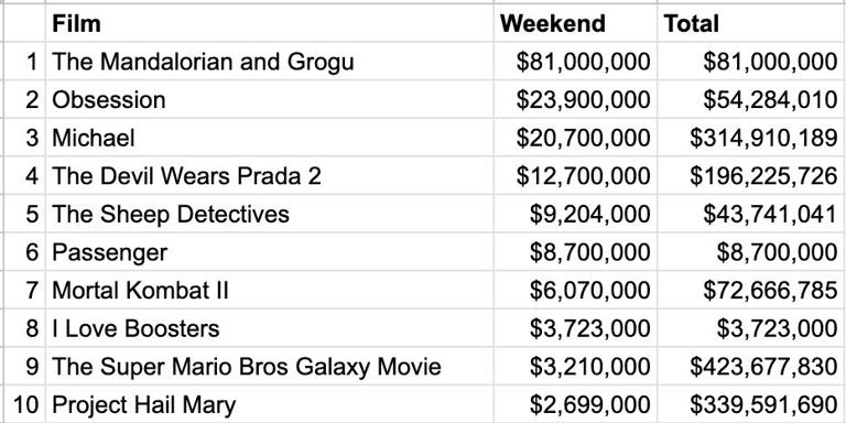 Reel to real: Why the 'Obsession' box office is a huge deal