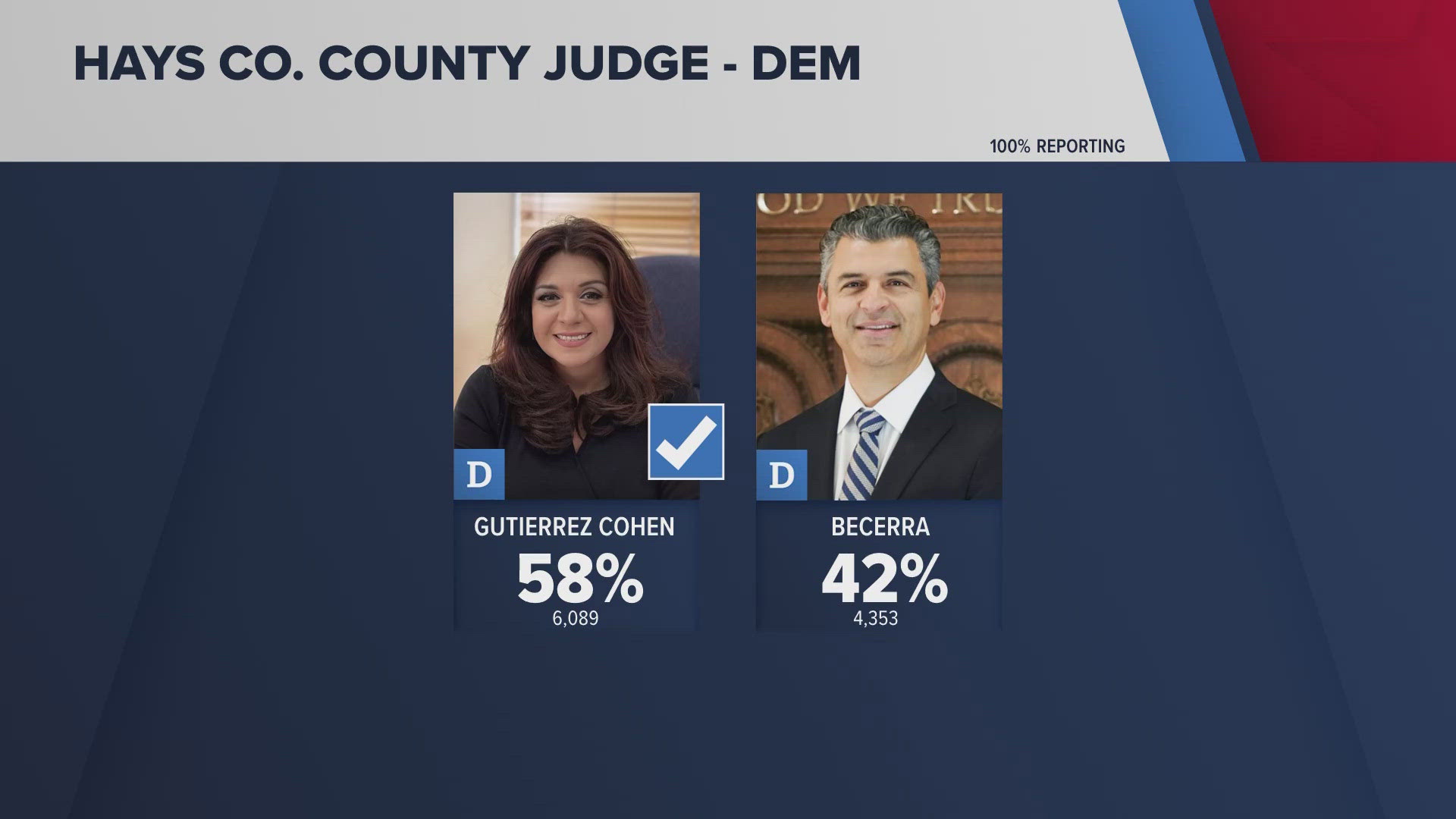 Michelle Gutierrez Cohen wins Democratic nomination for Hays County judge