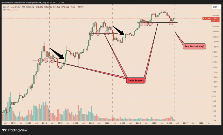Sold in May and went away? Bitcoin risks another 10% drop as month ...