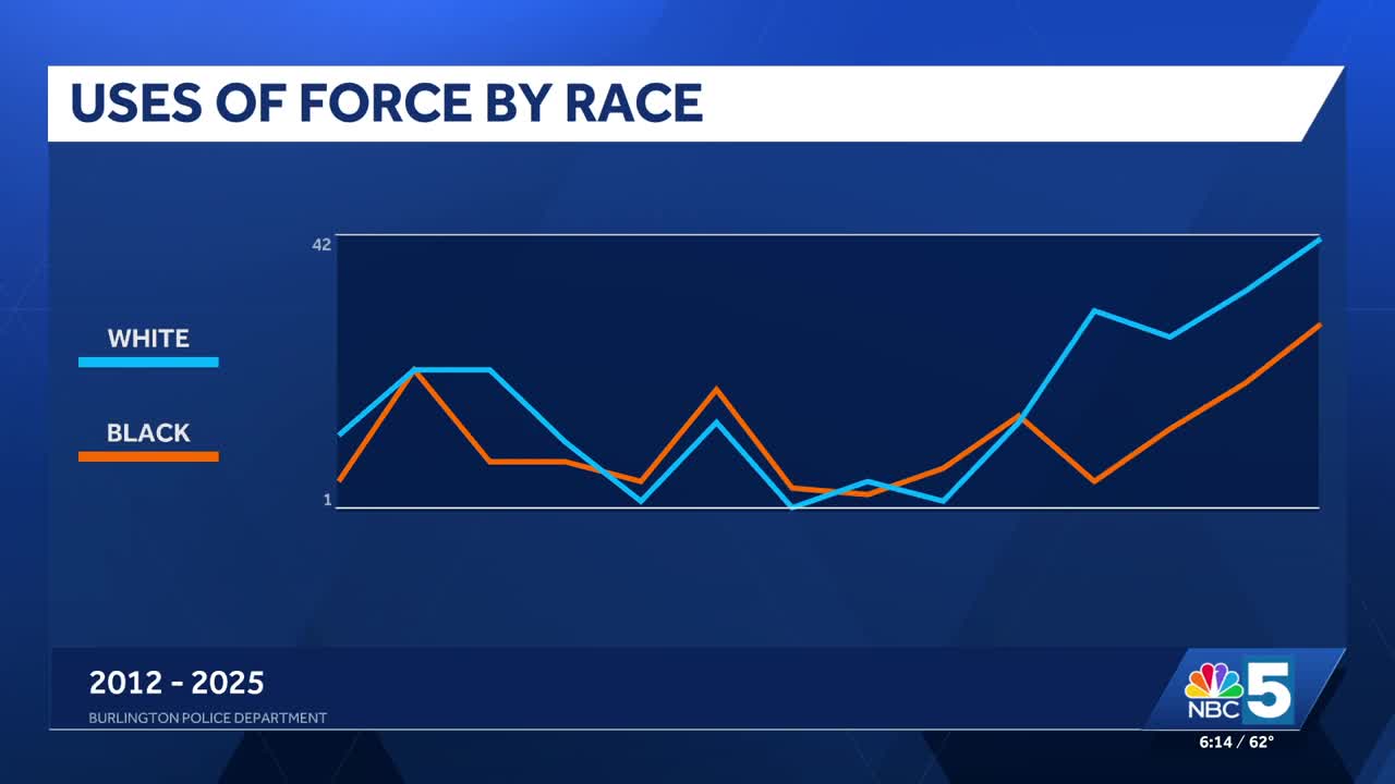 Annual report shows police use of force spiked in Burlington in 2025
