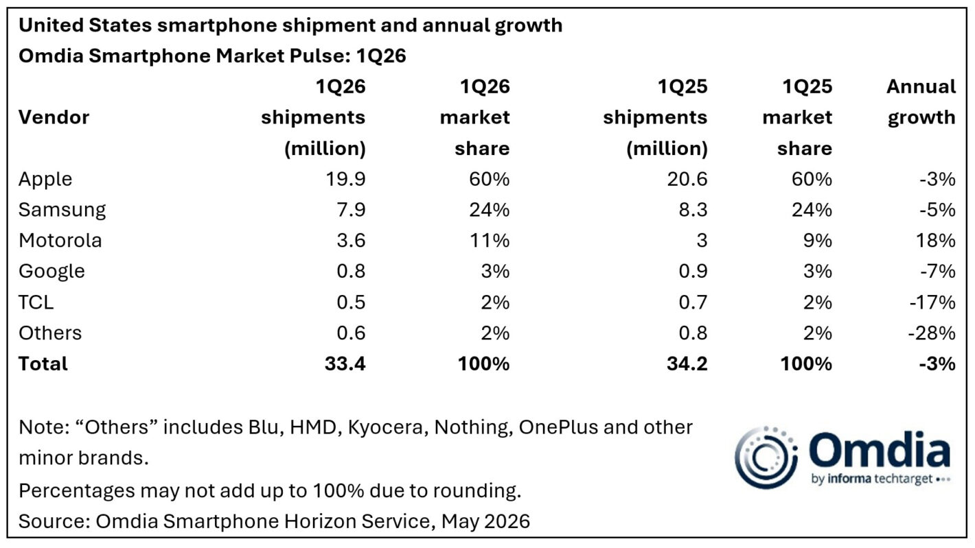 Apple controls 60% of the US smartphone market — but only Motorola ...