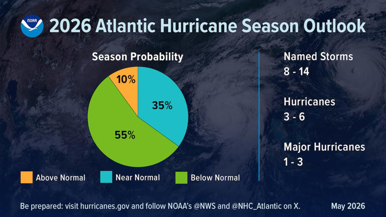 The 2026 hurricane season is almost here. Here’s what the forecasts say