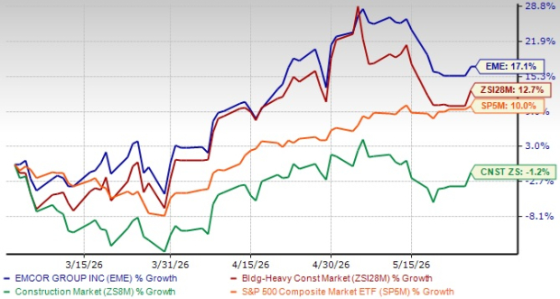 Can EMCOR's mechanical construction strength offset margin pressure?