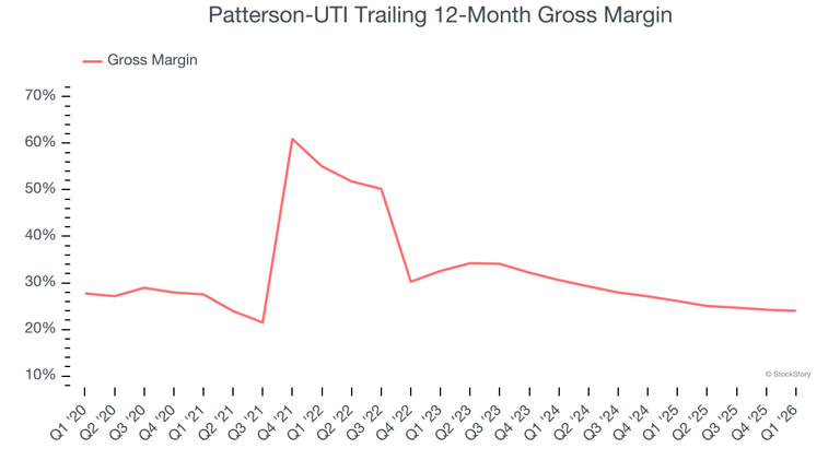Patterson-UTI (PTEN): Buy, sell, or hold post Q1 earnings?