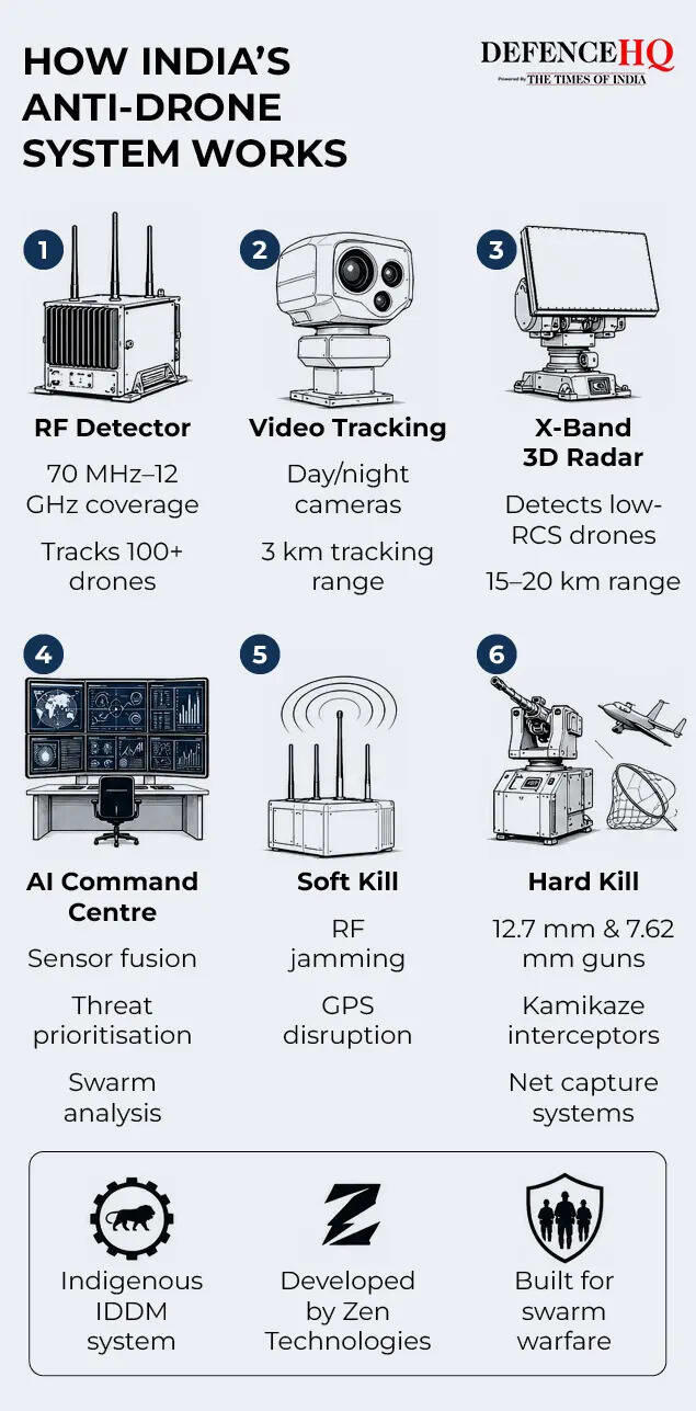 Swarm attack stopper: India's AI-powered anti-drone system with radar ...