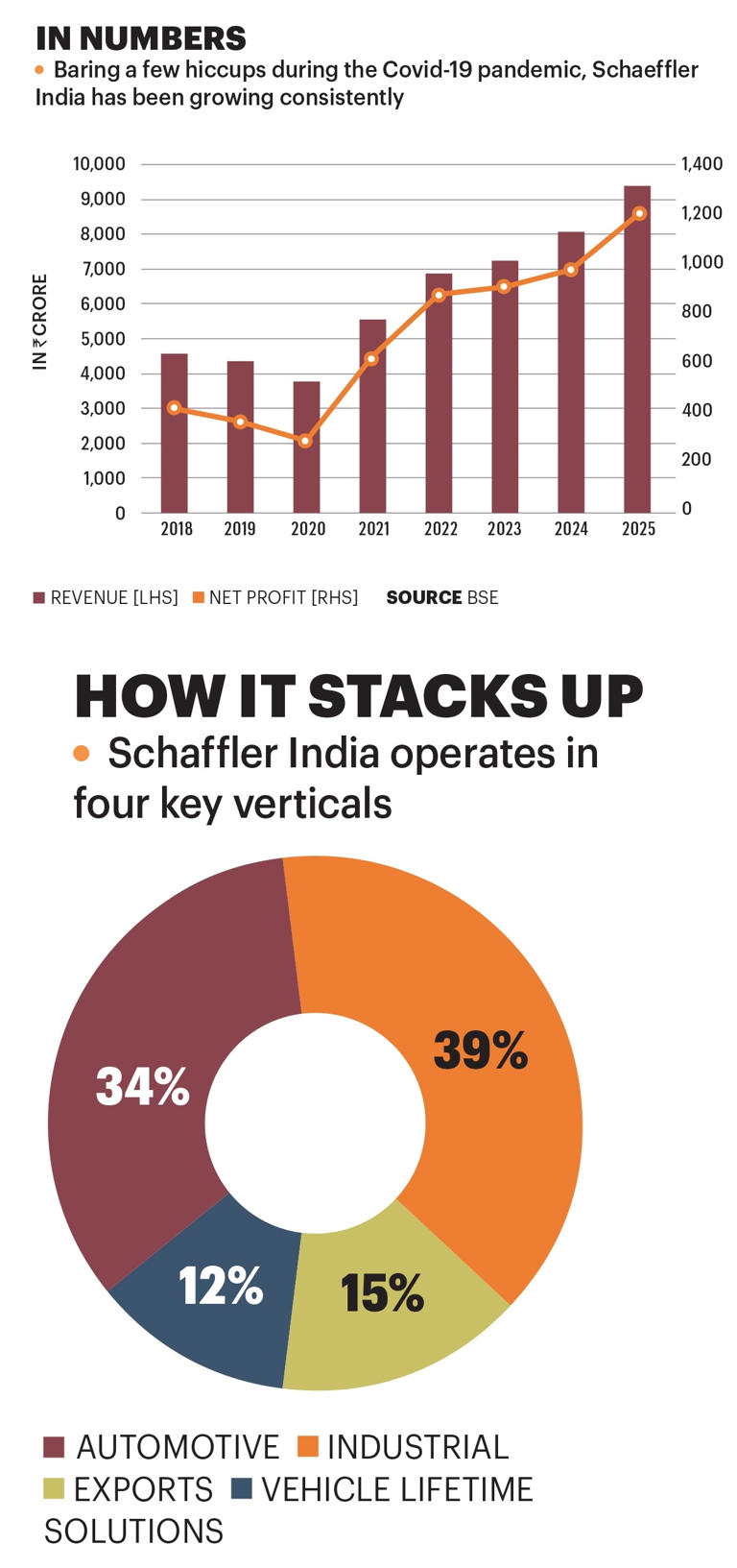 How Schaeffler India is pumping in €500 million over the next five ...