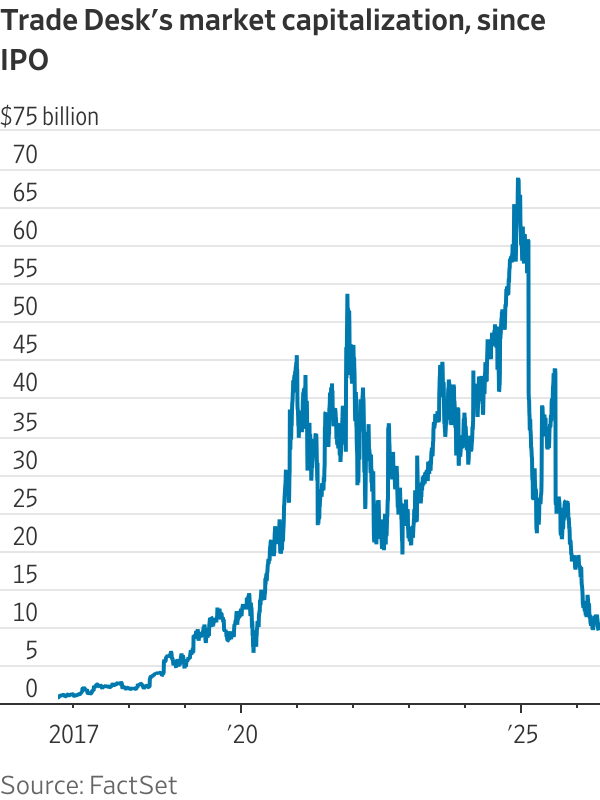 The Trade Desk’s fall from $69 billion digital-ad darling