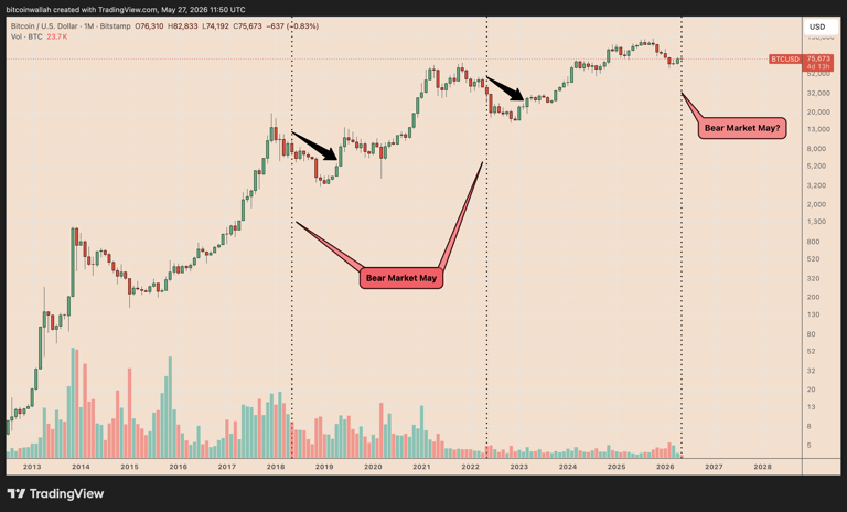 Sold in May and went away? Bitcoin risks another 10% drop as month ...
