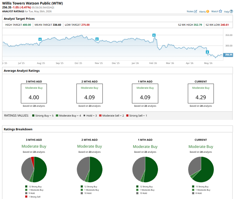 Willis Towers stock: Analyst estimates & ratings