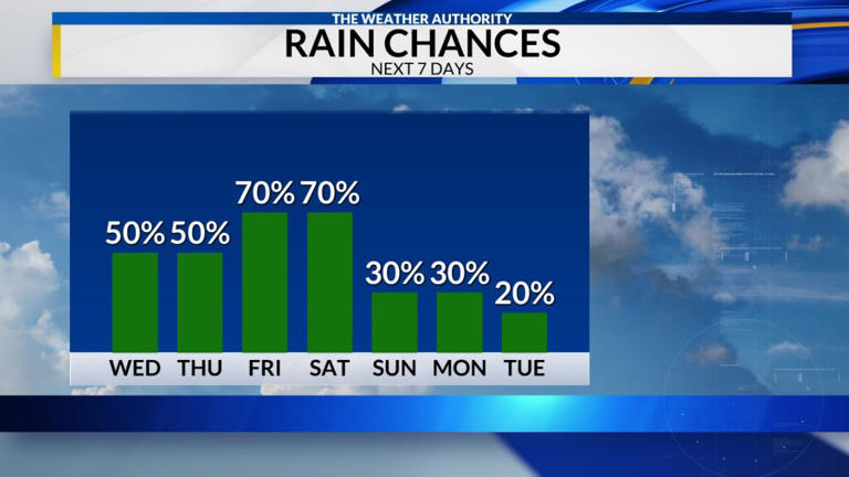 Humid and rainy pattern continues