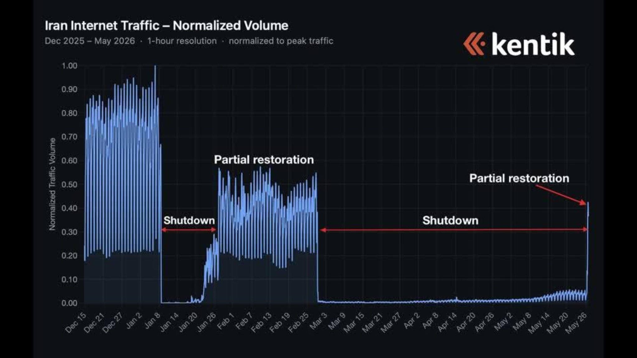 Iran, dopo mesi di blackout riacceso Internet seppure lento e filtrato