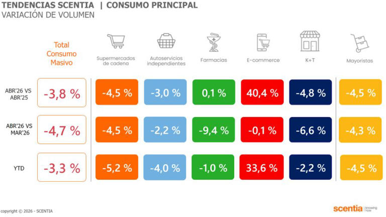 El consumo no repunta: alimentos, limpieza e higiene volvieron a caer ...
