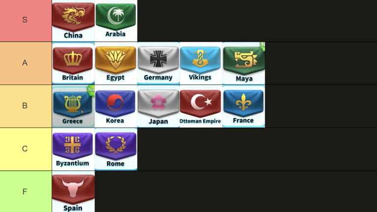 Rise of Kingdoms civilization tier list (2026): Best & worst civilizations