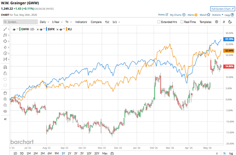 Is Wall Street bullish or bearish on WW Grainger stock?