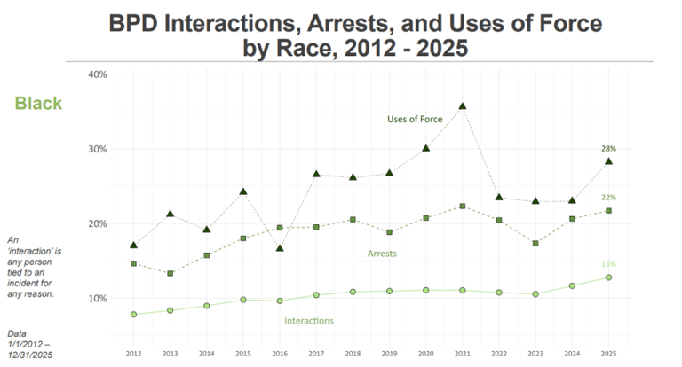 BPD report: Use-of-force incidents in Burlington rise