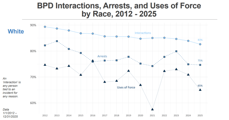 BPD report: Use-of-force incidents in Burlington rise