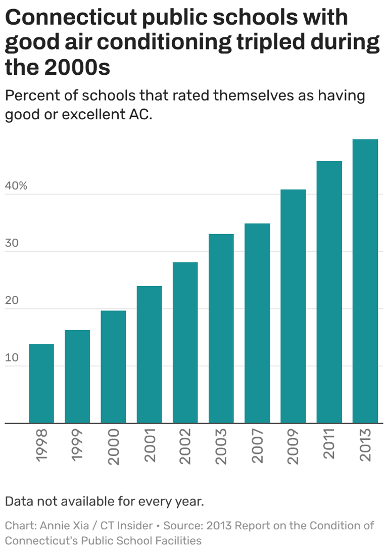 Connecticut's getting hotter, but some schools still can't keep ...