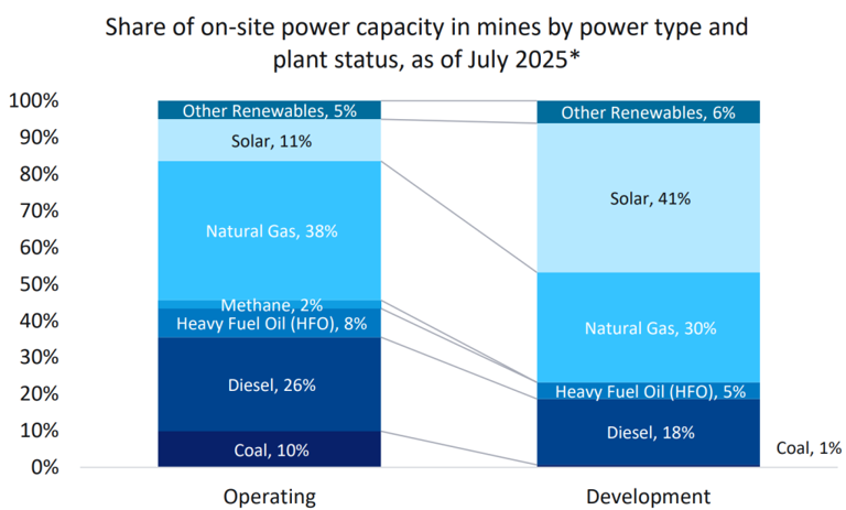 Decarbonising mining: solar lights the way for electrification