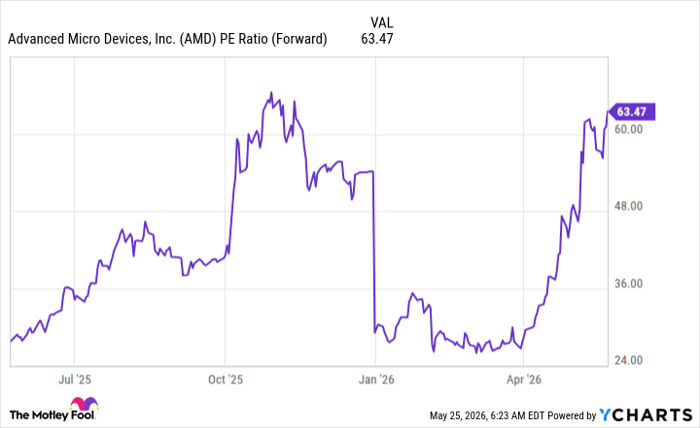 AMD is up nearly 300% over the past year. Is it still a buy?