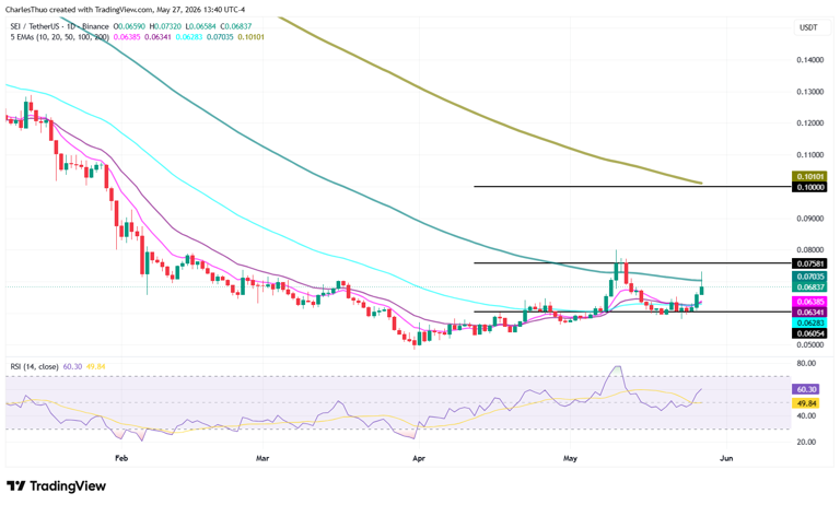 SEI crypto price rises ahead of June 1 SEIEVM migration: the key levels ...