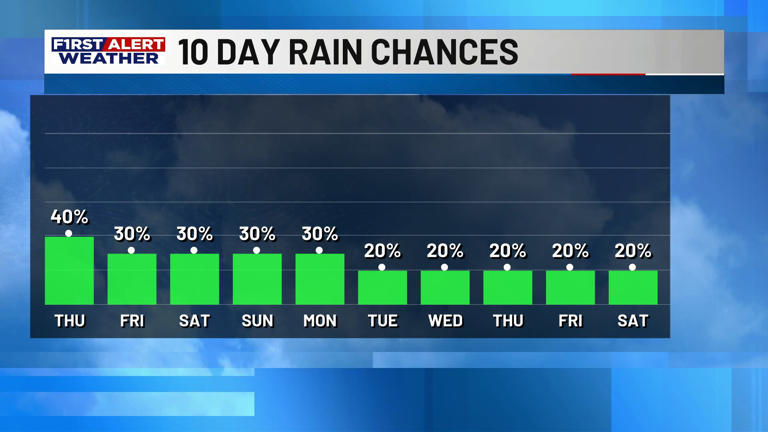 First alert forecast: Storms move through southwest Louisiana; drier ...