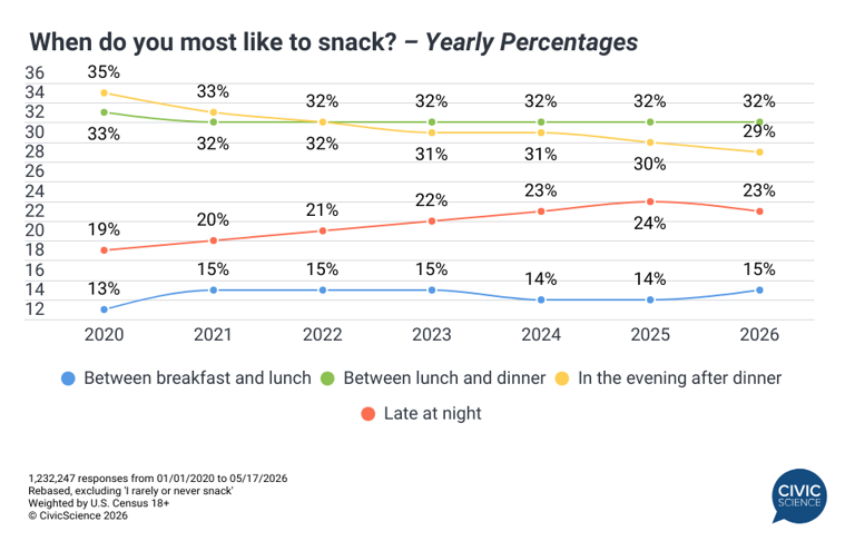 State of the plate: Snacking between meal frequency trends up while ...