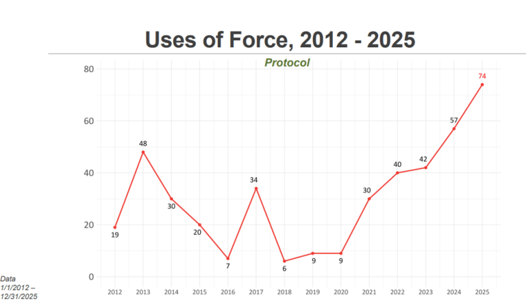 BPD report: Use-of-force incidents in Burlington rise