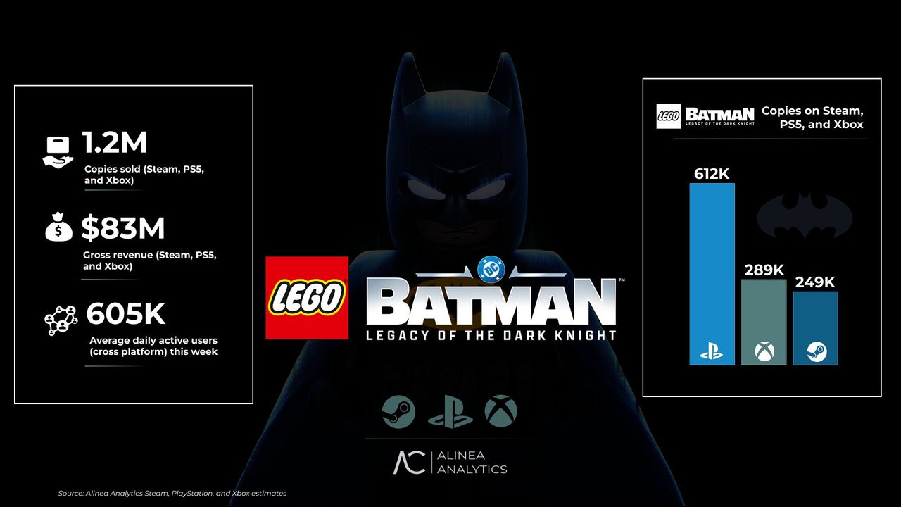 Xbox sales for new LEGO Batman game outpace Steam