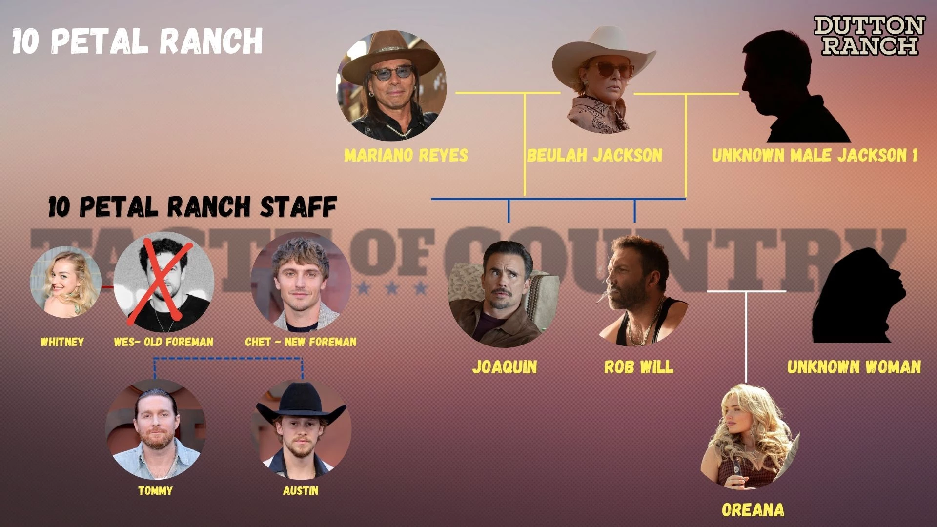 ‘Dutton Ranch’ Family Trees Revealed: Who Is Rob Will’s Father?