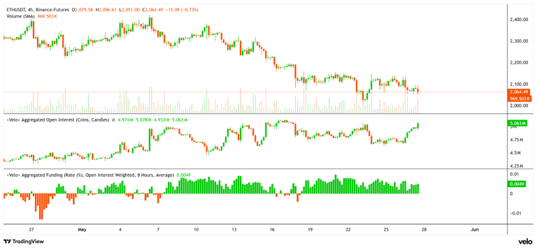 Ether bears at risk of $2B squeeze as short positions build around $2K