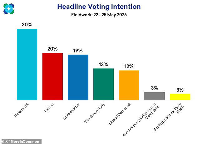 Reform ordered to keep calm and carry on as poll shows surge in lead ...