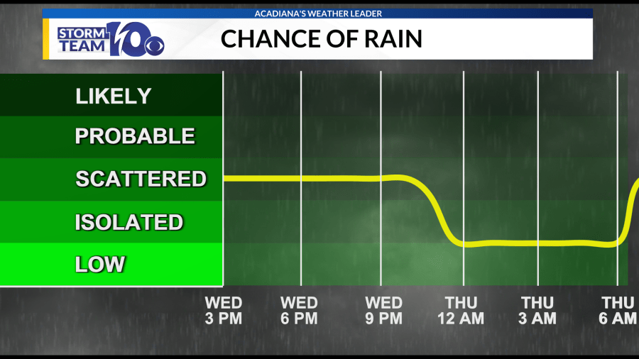 Scattered showers this evening, storms back tomorrow