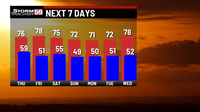 Scattered storms this evening; drier days ahead