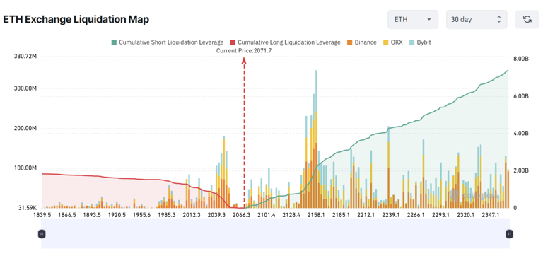 Ether bears at risk of $2B squeeze as short positions build around $2K